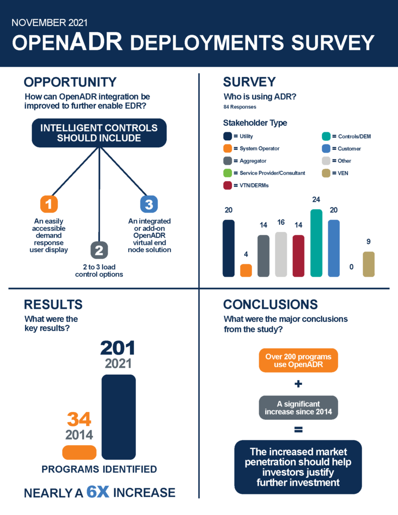 OpenADR Deployment Survey – Emerging Markets & Technologies